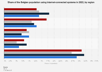 Belgium: use of internet-connected systems 2022| Statista