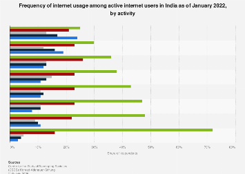 India: internet usage frequency by activity 2022| Statista