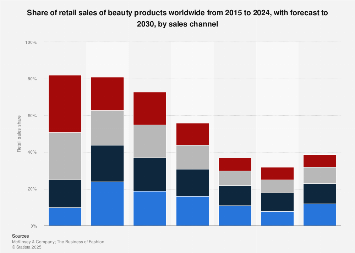 Global: beauty retail sales share by channel 2024 | Statista