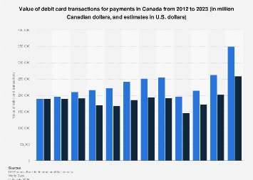 Canada: debit card spending| Statista