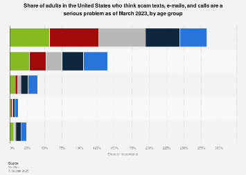 U.S. adults concern about scams by age 2023| Statista