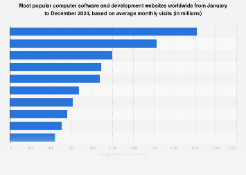 Top computer software & development websites by monthly visits 2024 ...