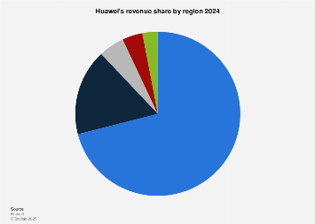 Huawei: revenue share by region 2024| Statista