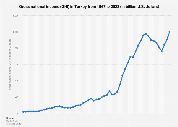 Turkey: annual gross national income 2022| Statista