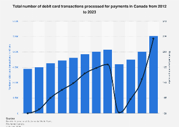 Canada: debit card transactions| Statista