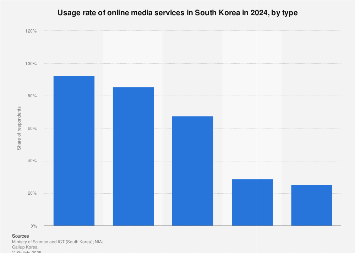 South Korea: online media usage rate by type 2024| Statista