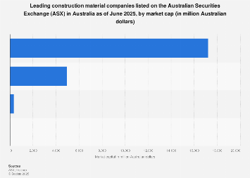Australia: top construction material companies on ASX 2025| Statista