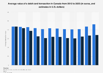Canada: debit card transaction size | Statista