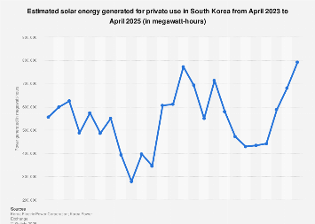 South Korea: solar power generated private use 2025| Statista