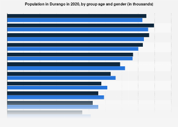 Population by age and gender Durango| Statista