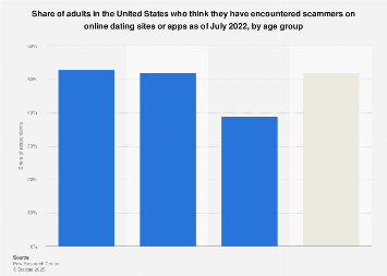 U.S. online dating scam encounter by age 2022| Statista