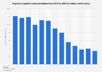 Plastic waste exports worldwide| Statista