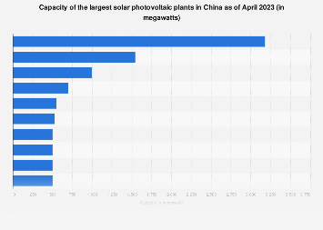 China: solar PV plant ranking by capacity 2023| Statista