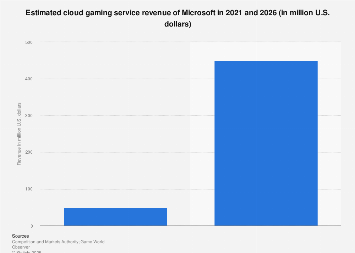 Microsoft xCloud gaming revenue 2026| Statista