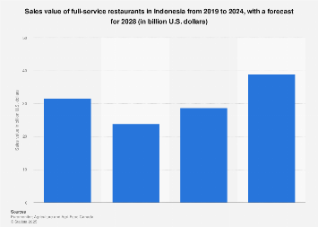 Indonesia: full-service restaurants sales 2028| Statista