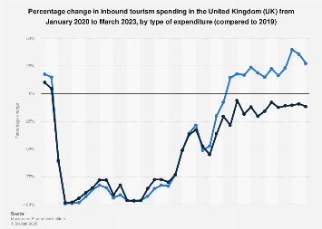 Change in inbound tourism spending by type UK 2023| Statista