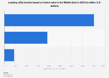 Middle East: top utility brands by value 2025| Statista