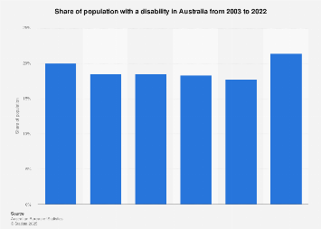 Australia: share of population with a disability| Statista