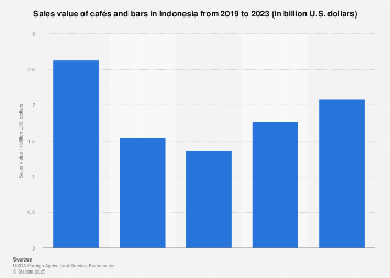 Indonesia: cafés and bars sales | Statista