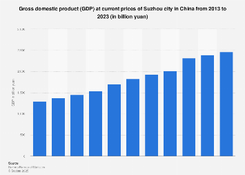 China: Suzhou GDP 2023| Statista