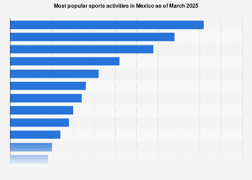 Most popular sports activities in Mexico 2025| Statista