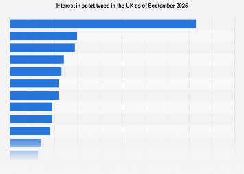 Interest in sport types in the UK 2025| Statista
