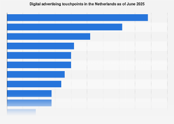 Digital advertising touchpoints in the Netherlands 2025| Statista