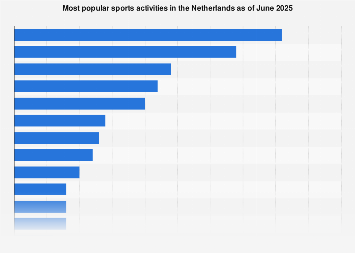 Most popular sports activities in the Netherlands 2025| Statista