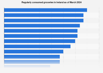 Regularly consumed groceries in Ireland 2024| Statista