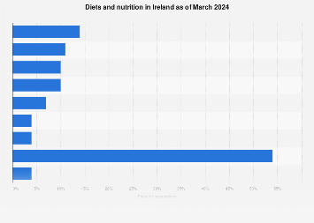 Diets and nutrition in Ireland 2024| Statista