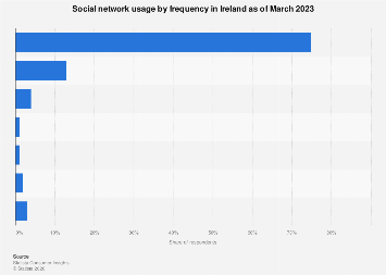 Social network usage by frequency in Ireland 2023| Statista