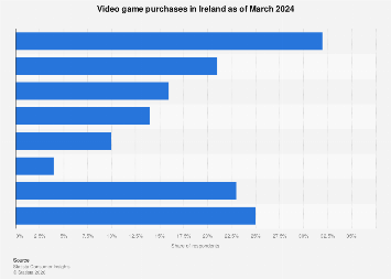 Video game purchases in Ireland 2024| Statista