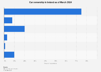Car ownership in Ireland 2024 | Statista