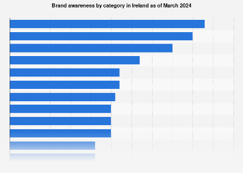 Brand awareness by category in Ireland 2024 | Statista