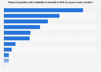 Australia: share of population with a disability by cause of main ...