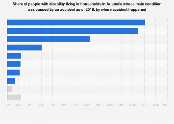Australia: share of people with a disability caused by an accident by ...