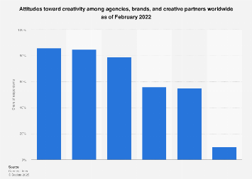 Agencies', brands', and creatives' opinions on creativity 2022| Statista