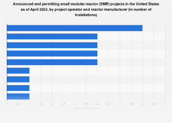 U.S.: SMR projects planned by operator 2023| Statista