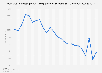 China: Suzhou GDP growth 2023| Statista