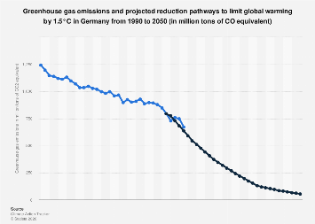 Germany climate target pathways 2050| Statista