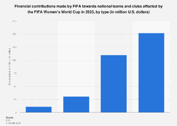 FIFA Women's World Cup team compensation 2023| Statista