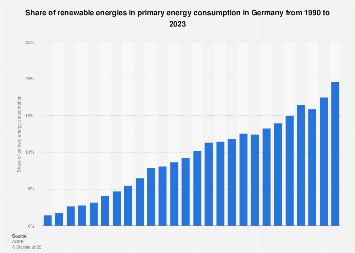 Renewable energies share in primary energy Germany| Statista