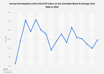 COLCAP index: annual values 2024| Statista