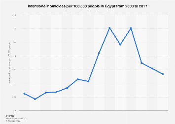 Egypt: intentional homicide rate| Statista
