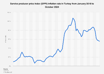 Turkey: service producer price index monthly inflation 2024| Statista