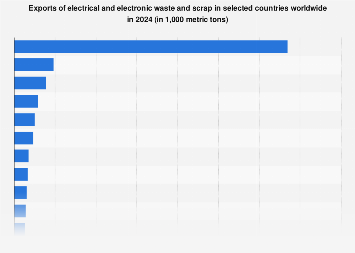 Leading e-waste exporters worldwide 2024| Statista