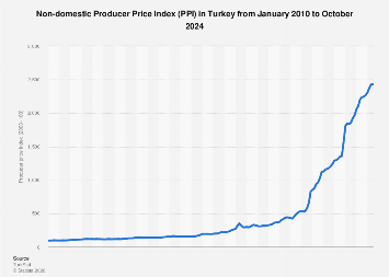Turkey: non-domestic producer price index (PPI) 2024| Statista