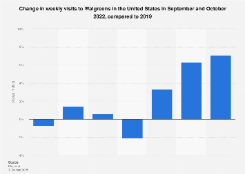 Walgreens: change in weekly visits 2022| Statista