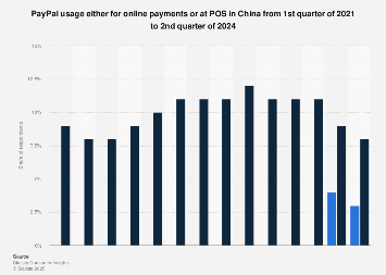 PayPal use in China 2024 | Statista