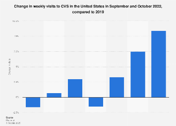 CVS: change in weekly visits 2022| Statista